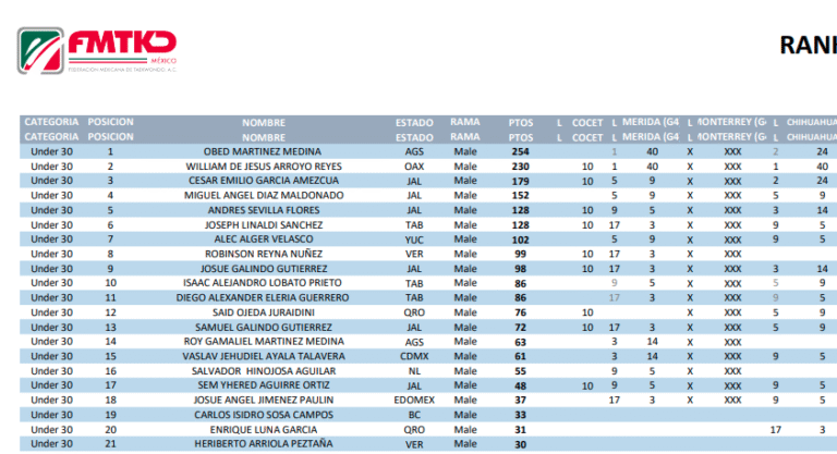 RANKING FMTK 22Nov24 - #poomsaeMEX